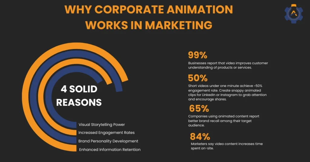 10 Reasons Why Your Business Needs 3D Corporate Animation